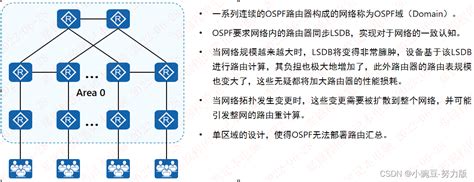 ospf路由计算 ospf域间路由计算 csdn博客
