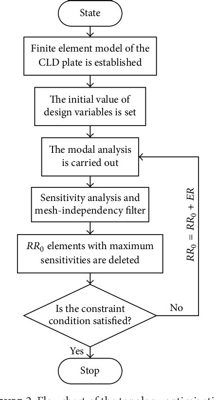 Figure 2 From Topology Optimization For Minimizing The Resonant Response Of Plates With