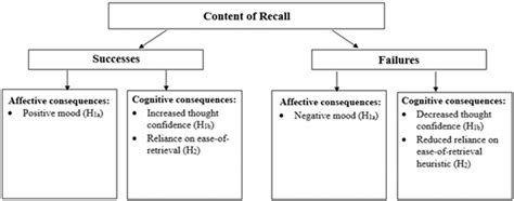 Affective And Cognitive Consequences Of The Content Of Recall Past