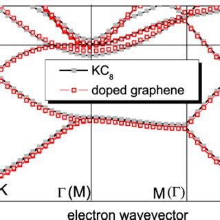 Color Online Calculated Dft Band Structure Of Kc 8 Gray Lines And