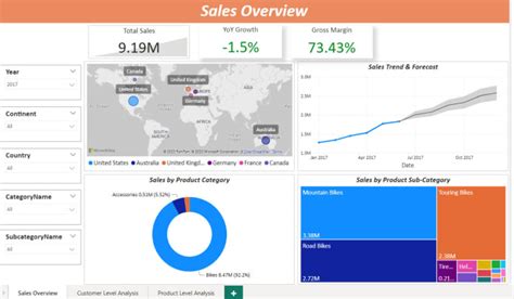 create meaningful and insightful power bi dashboards by mukulthuwal