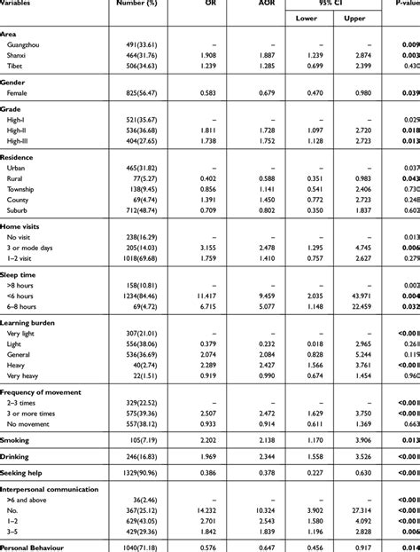 Multi Factor Unconditional Logistic Regression Model Of Associated Download Scientific Diagram