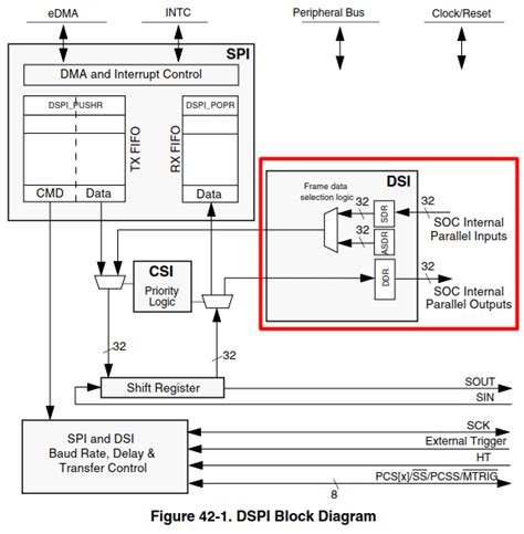 what is dspi communication nxp community