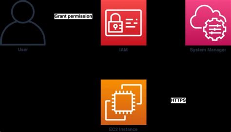 Md Waseem Akram On Linkedin Method To Access Ec2
