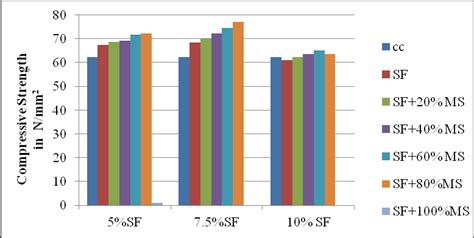 Compressive Strength Of Hpc At The Age Of 28 Days Download Scientific Diagram
