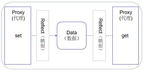 es6入门：数据劫持、proxy、reflect 他乡踏雪 博客园