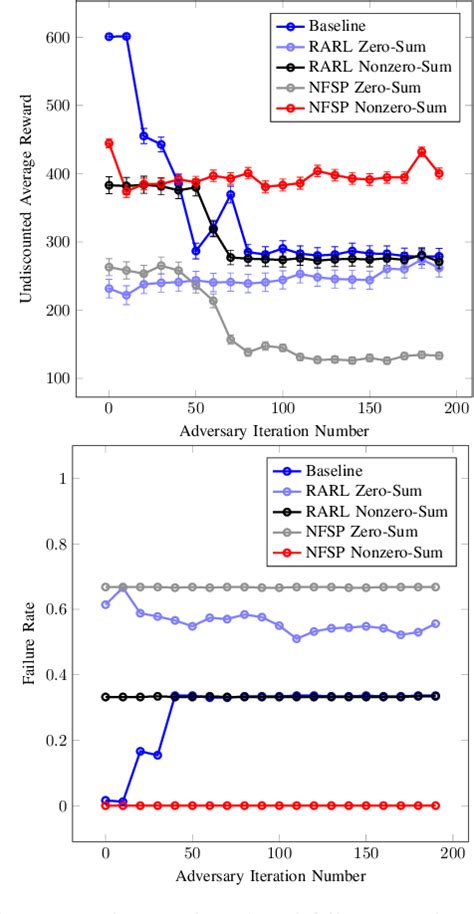 Improved Robustness And Safety For Autonomous Vehicle Control With Adversarial Reinforcement