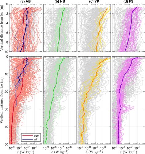 Upper‐ocean Turbulence Structure And Ocean‐ice Drag Coefficient Estimates Using An Ascending