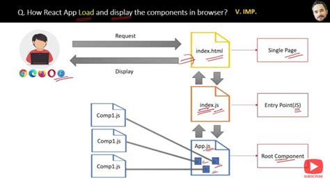 Sana Ullah On Linkedin React Working Guideline