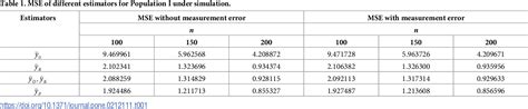Table 1 From Estimation Of Finite Population Mean For A Sensitive