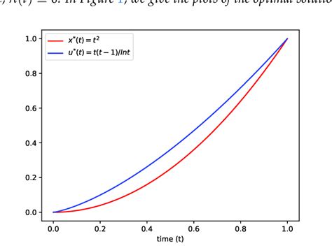 The Optimal Control U And Corresponding Optimal State Variable X