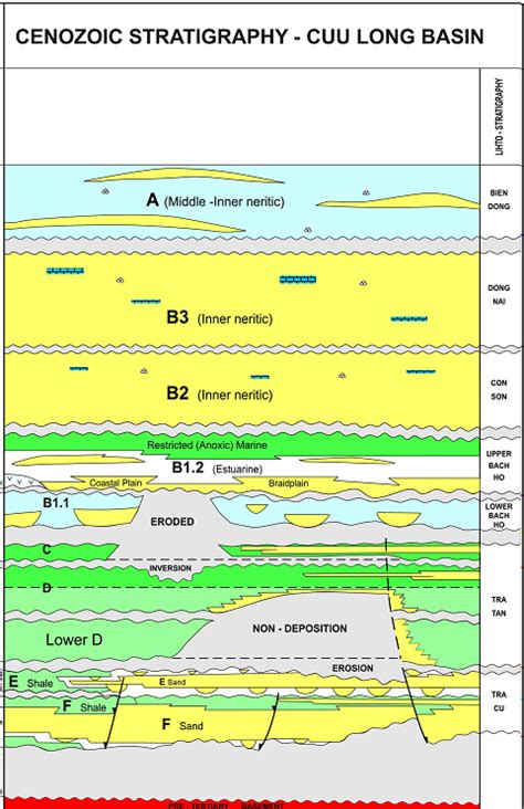 Figure B The Seismic Stratigraphic Workflow Figure A A Model Of Download Scientific Diagram