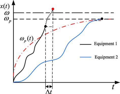 The Form Of Dynamic Maintenance Decision Making Download Scientific