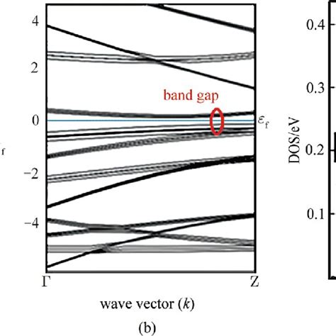 Band Structure In K Space Along Wave Vector For The Graphenesi Qds Sl