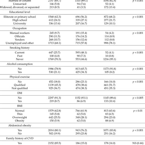 Characteristics Of The Study Sample Stratified By Sex Download Table