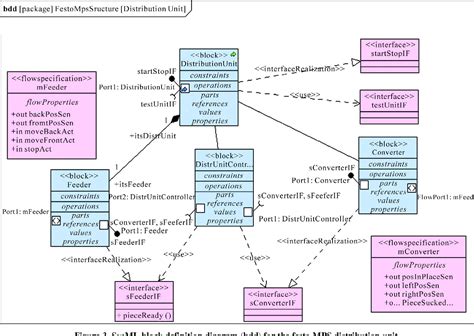 Figure 3 From Towards A Model Driven Iec 61131 Based Development Process In Industrial