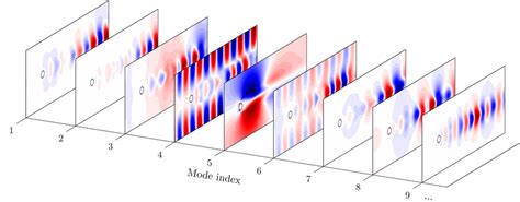 A Leading Resolvent Output Modes Transverse Component Real Part At