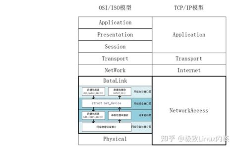 linux网络设备驱动——驱动模型 linux设备驱动模型 csdn博客