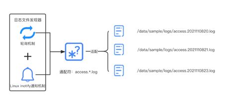 Vivo 大数据日志采集agent设计实践 Java 全栈知识体系