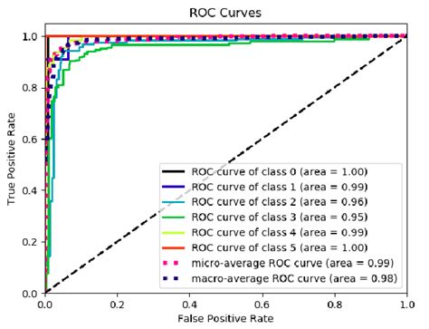 The Roc Curves Of Lightgbm Algorithm Download Scientific Diagram