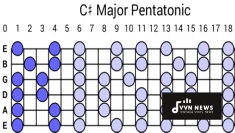 C Sharp Major Pentatonic Scale Clear Tones For Your Music