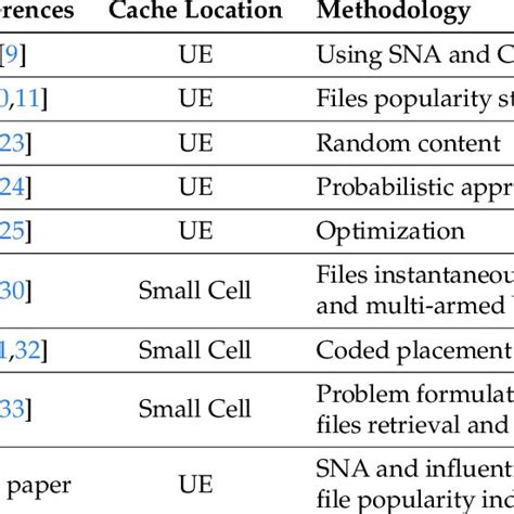 Different Caching Techniques And Their Methodologies Download Table