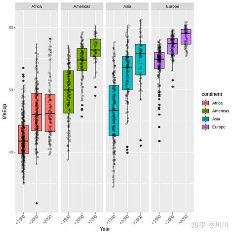 如何使用ggplot2 做分组boxplot 知乎