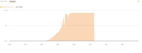 Sunpower App Production Power Has A Cap Rsunpower