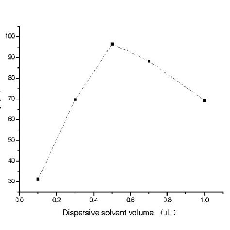 Effect Of Extraction Solvent Volume Download Scientific Diagram