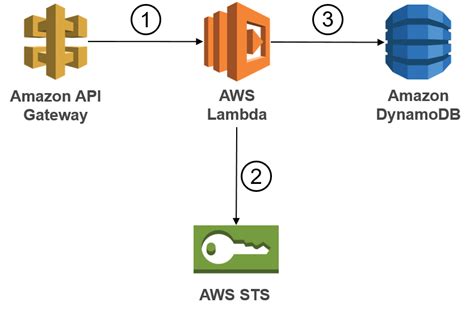 Serverless Enterprise Grade Multi Tenancy Using Aws