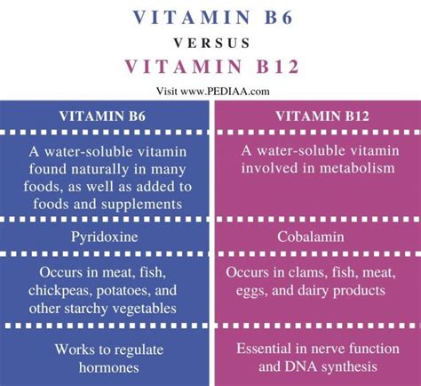 What Is The Difference Between Vitamin B6 And B12 Pediaa Com