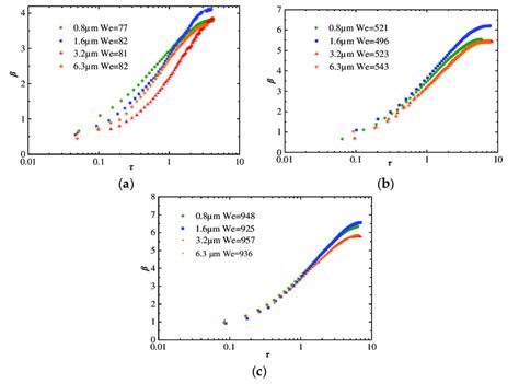 Influence Of Surface Roughness On β τ Curve At Three Different We A