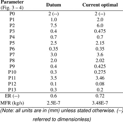 Datum And Current Optimal Design Geometrical And Operational Parameters Download Table