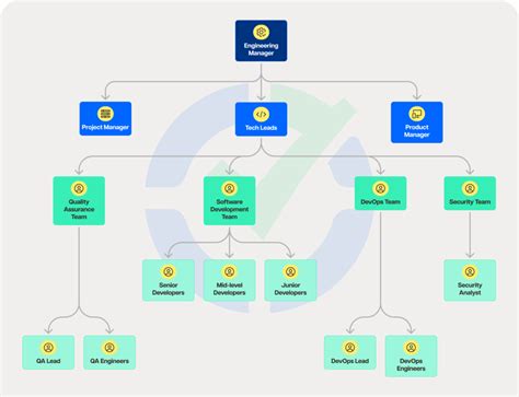 Engineering Team Structure Essentials Building Evaluating And Improving