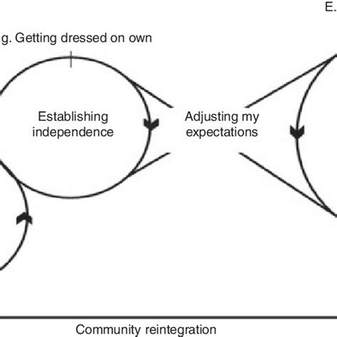 The Process Of Community Reintegration After Stroke The Emergent Download Scientific Diagram