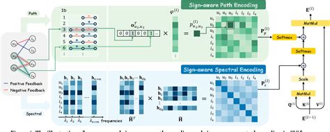 Figure From SIGformer Sign Aware Graph Transformer For Recommendation Semantic Scholar