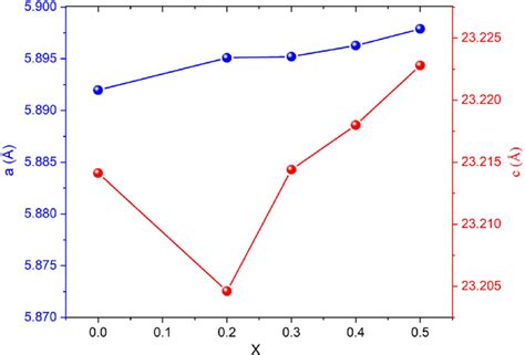 Hexagonal Lattice Parameters A And C For Different Concentrations Of