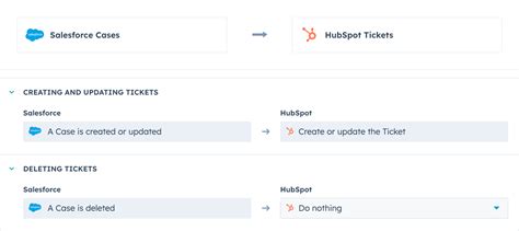 Sync Salesforce Cases To Hubspot Tickets