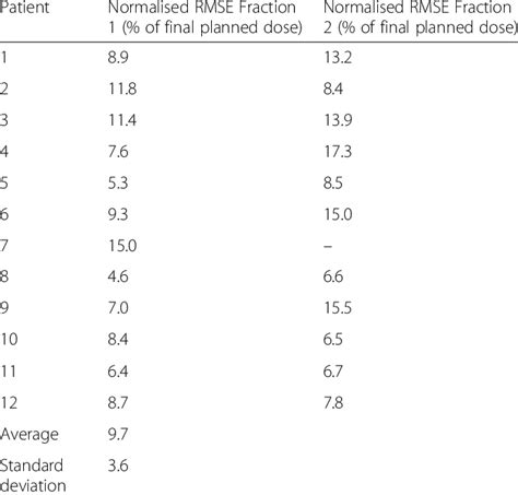 Normalised RMSE Comparison Of Measured And Planned Doses For Each Download Table
