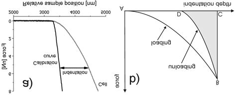 A Determination Of The Force Versus Indentation Curves The Black