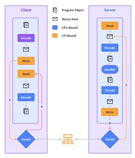 Enhancing Performance In Microservice Architecture With Kitex Cloudwego