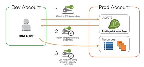 Manage IAM Roles In AWS Management Console