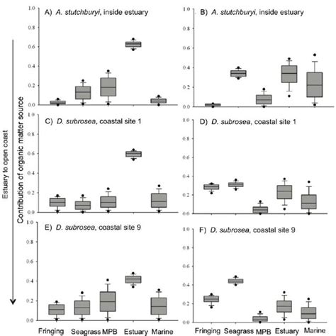 Mixing Model Outputs Showing The Range Of The Potential Contribution Download Scientific