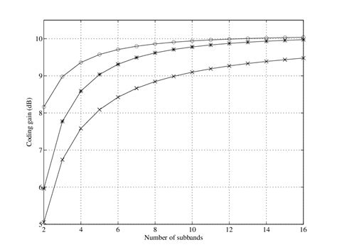 Maximum Coding Gain As A Function Of The Number Of Channels For Download Scientific Diagram