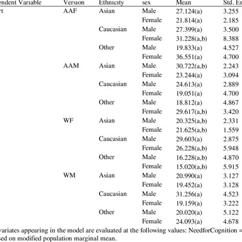 Estimated Marginal Means For Version Ethnicity And Sex Download Table