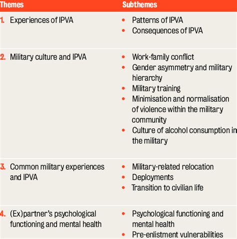 Primary Themes And Corresponding Subthemes Download Scientific Diagram