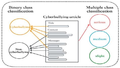 Cyberbullying Severity Classification Task 13 Download Scientific Diagram