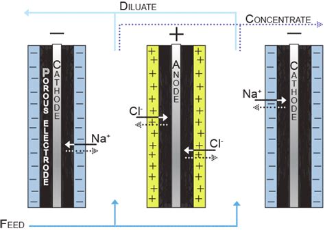 Figure A 2 Schematic Representation Of The Capacitive Deionization Download Scientific Diagram