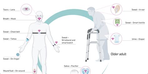 How The Latest Sensors Analyse Body Fluids ETH Zurich