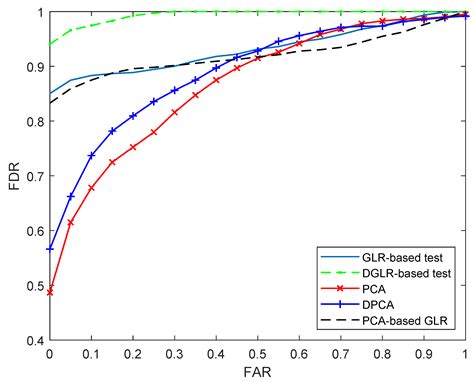 Symmetry Free Full Text A Dynamic GLR Based Fault Detection Method For Non Gaussain Dynamic